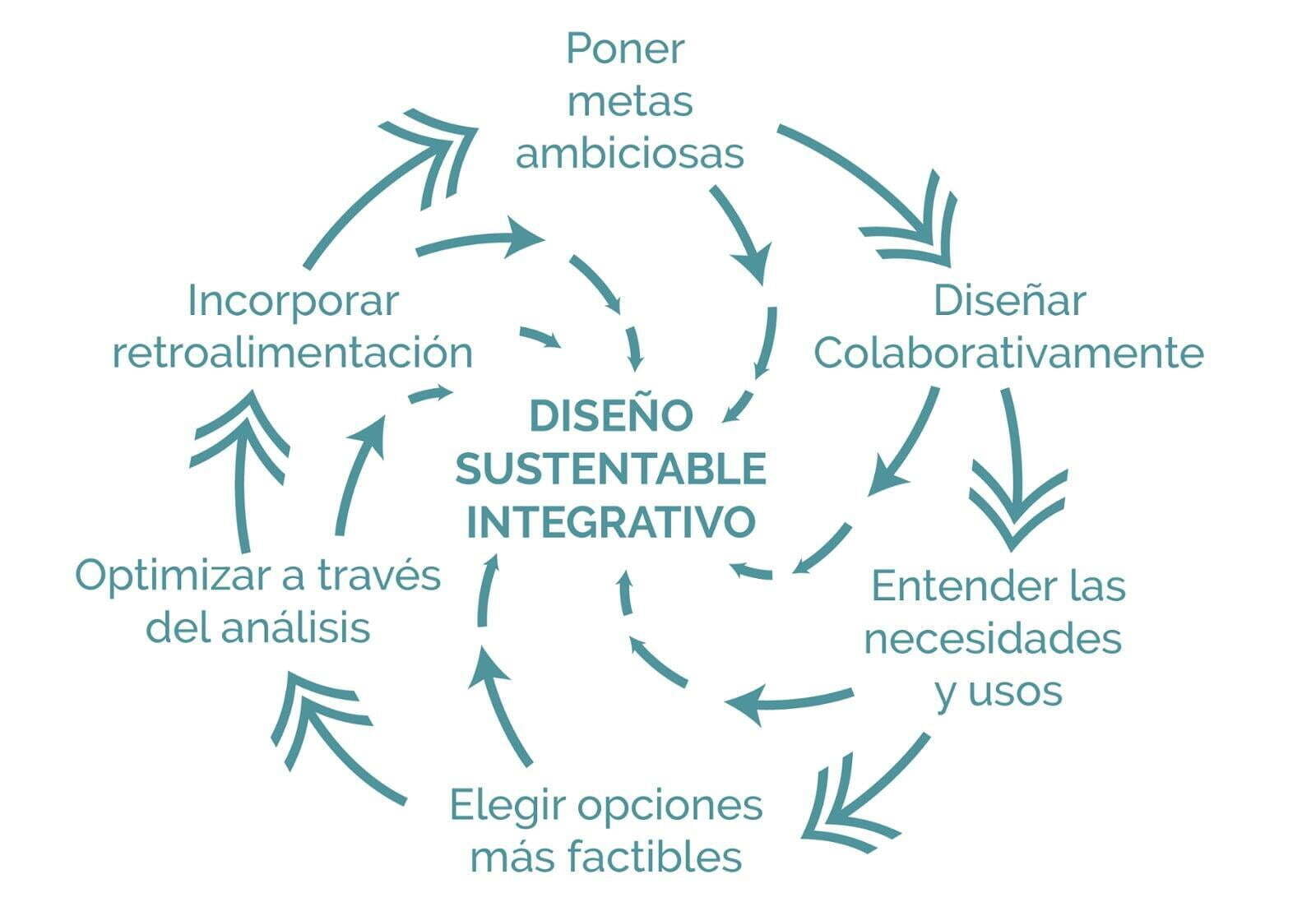 ¿Por qué es importante que tus proyectos sean sustentables? | AMENEER